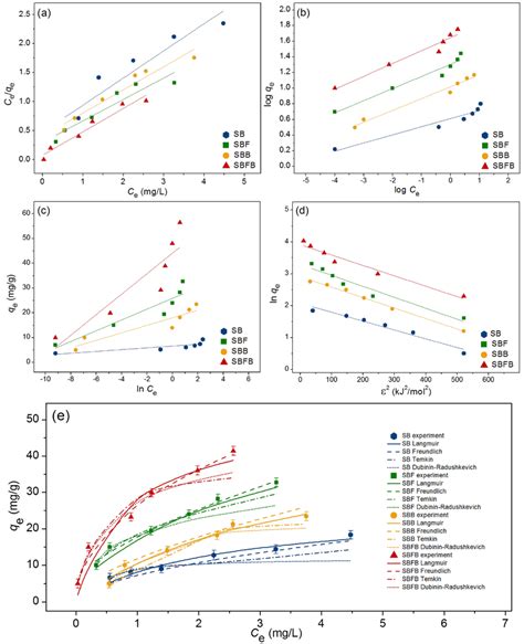 Graphs Of A Linear Langmuir B Linear Freundlich C Linear Download Scientific Diagram