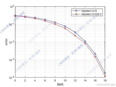 基于星座图整形方法的qam调制解调系统matlab误码率仿真对比163264256四种qam调制方式 我爱c编程 博客园