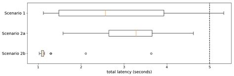 Boxplot Showing The Distribution Over All Scenario Runs Of The Total