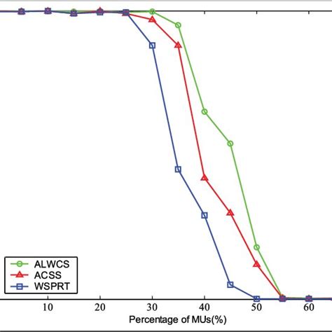 True Positive Rate Under Different Attacks Figure 5 Detection Rate Download Scientific