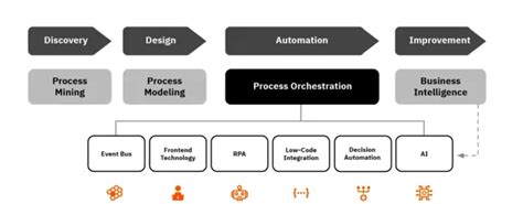process orchestration top 5 technologies and best practices