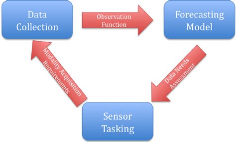 General Modeling Framework For The System Download Scientific Diagram