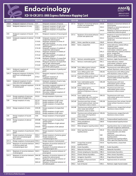 Icd 10 Mappings 2015 Express Reference Coding Card Endocrinology
