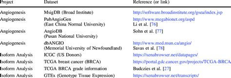 publicly available datasets utilized for analysis download scientific