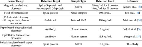 Comparison Of Active Biosensors For Sars Cov 2 Detection The Sensor Download Scientific