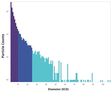 Complete Guide To Particle Size Distribution And Analysis Halo Labs