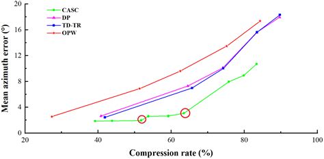 A Trajectory Data Compression Algorithm Based On Spatio Temporal Characteristics Peerj