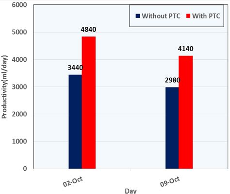Variation Of Hourly Freshwater Productivity For Solar Still Without