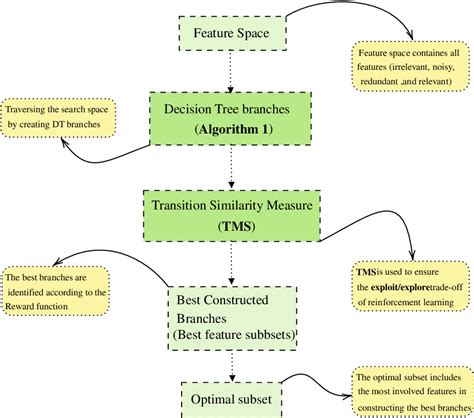 Figure 1 From Using Reinforcement Learning To Select An Optimal Feature