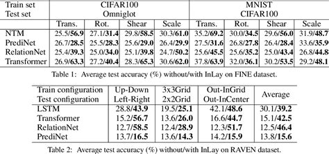 Table 1 From Improving Out Of Distribution Generalization With Indirection Representations