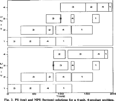 Figure 3 From Flowshop With Non Permutation Schedules Sequencing Semantic Scholar
