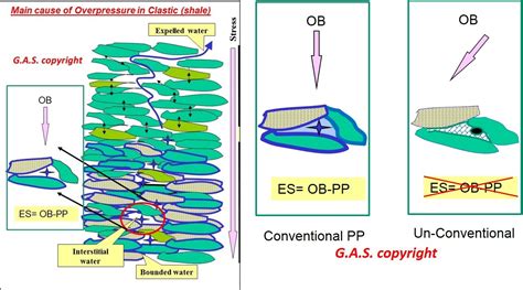Pore Pressure Prediction Back To Basics Conventional Vs Unconventional