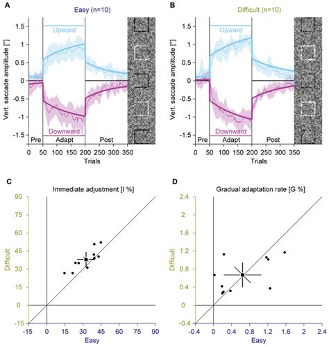 Experiment 1 Saccadic Adaptation With Easy And Difficult Perceptual Download Scientific