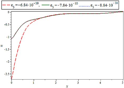 The Variation Of Displacement Component Distribution U Against Distance Download Scientific