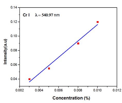 Calibration Curve Concentration Versus Signal Intensity For Chromium Download Scientific