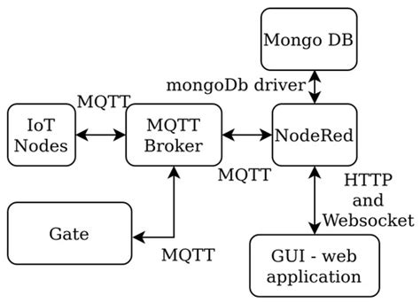 Sensors Special Issue Sensors Data Processing Using Machine Learning