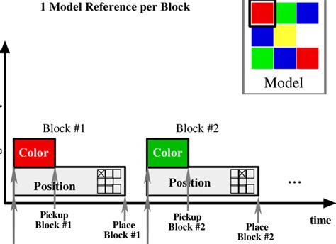 17 More Frequent Model Fixations Reduce The Working Memory Load