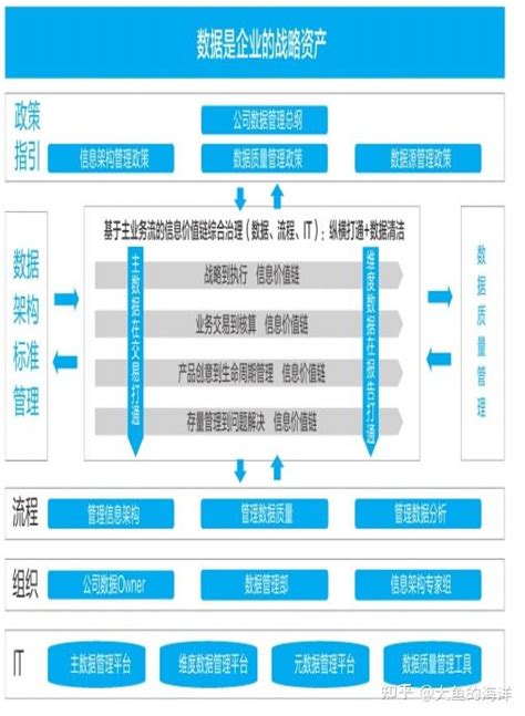 数字化转型系列（4） 数据治理 治理体系 政策指引部分 知乎
