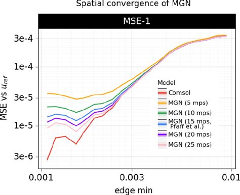 figure 4 from multiscale meshgraphnets semantic scholar