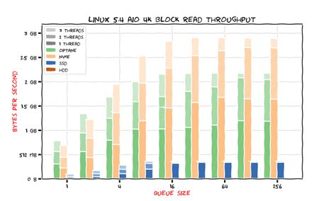 Asynchronous Reading Throughput On Linux 54 Download Scientific Diagram