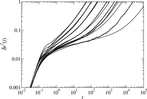 Comparison Of The Mean Squared Displacements δr2 T From Simulation And Download Scientific