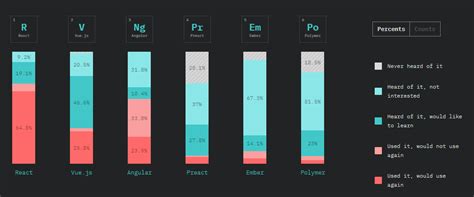 Angular Vs React Vs Vue Js Hiring Trends And Cost