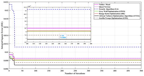 Mathematics Free Full Text Parameter Identification Of Lithium Ion
