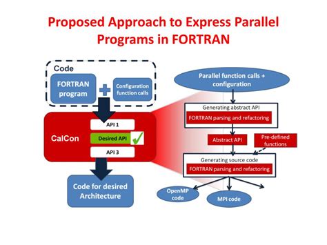 Ppt Refining High Performance Fortran Code From Programming Model Dependencies Powerpoint