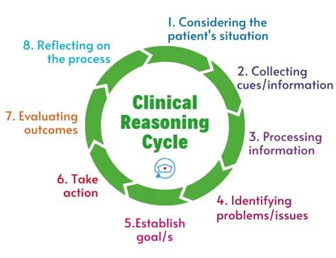 8 Stages Of The Clinical Reasoning Cycle Nurseship