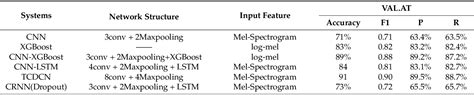 Table 4 From Semi Supervised Training Of Transformer And Causal Dilated