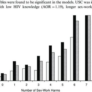 Percentage Of Unprotected Sex With Clients By The Number Of Sex Work Download Scientific
