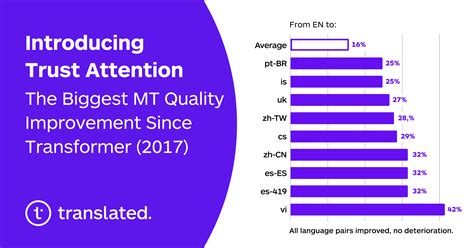 Translated Debuts Trust Attention For Unprecedented Accuracy In Mt