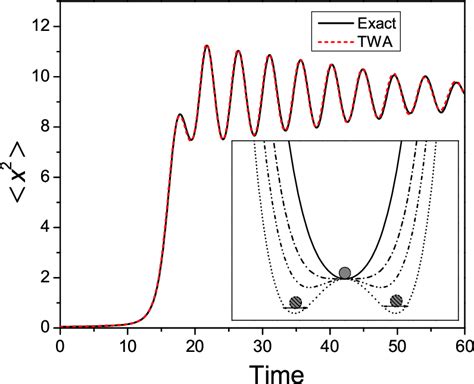 Pdf Phase Space Representation Of Quantum Dynamics Semantic Scholar