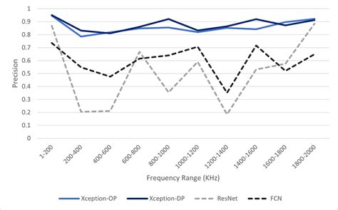 Overall Neural Network Performance For Varying Frequency Band Ranges Download Scientific