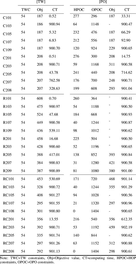 constraint numbers and results of [tw] and [po] download scientific diagram
