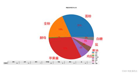 Python饼图plttablecelltext Df 子类目 Df 销售额亿 Rowla丽绮的博客 Csdn博客