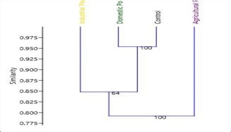 Sang Dendrogram Of Different Type Of Ponds With Chironomid Abundance In
