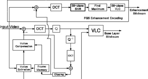 Figure 1 From 1 Rectangular Region Based Selective Enhancement Rse For Mpeg 4 Fine Granular