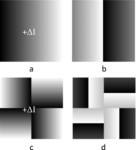 surface variations with an extra increase of histogram shift Δi a
