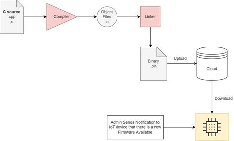 How To Update Embedded Firmware Over The Air OTA