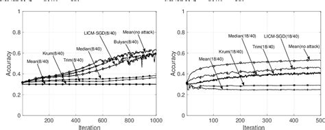 Figure 2 From Byzantine Resilient Stochastic Gradient Descent For Distributed Learning A