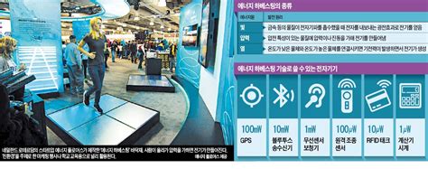 걷기만 해도 전기가 만들어지네 IoT 시대 유용한 에너지 하베스팅