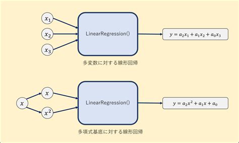 【python】scikit Learnで非線形回帰多項式回帰 カニ雑炊
