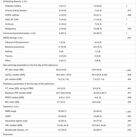Characteristics And Outcomes Of Ecmo Cases And Severe Ards Controls