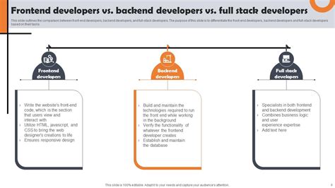Top Web Development Ppt PowerPoint Presentation Templates In