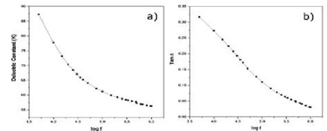 A Plot Of Dielectric Constant Versus Log F B Plot Of Tan Versus