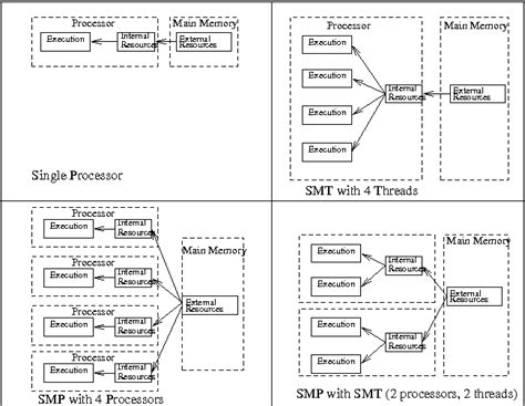 figure 1 from understanding the behavior of simultaneous multithreaded