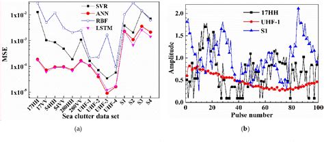 Figure 1 From Sea Clutter Amplitude Prediction Using A Long Short Term Memory Neural Network