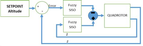 block diagram of pd like fuzzy linier programming control download