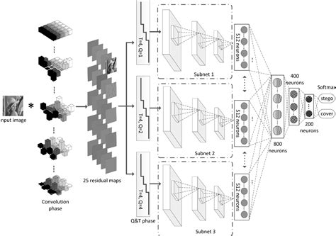 Figure 1 From Large Scale Jpeg Image Steganalysis Using Hybrid Deep